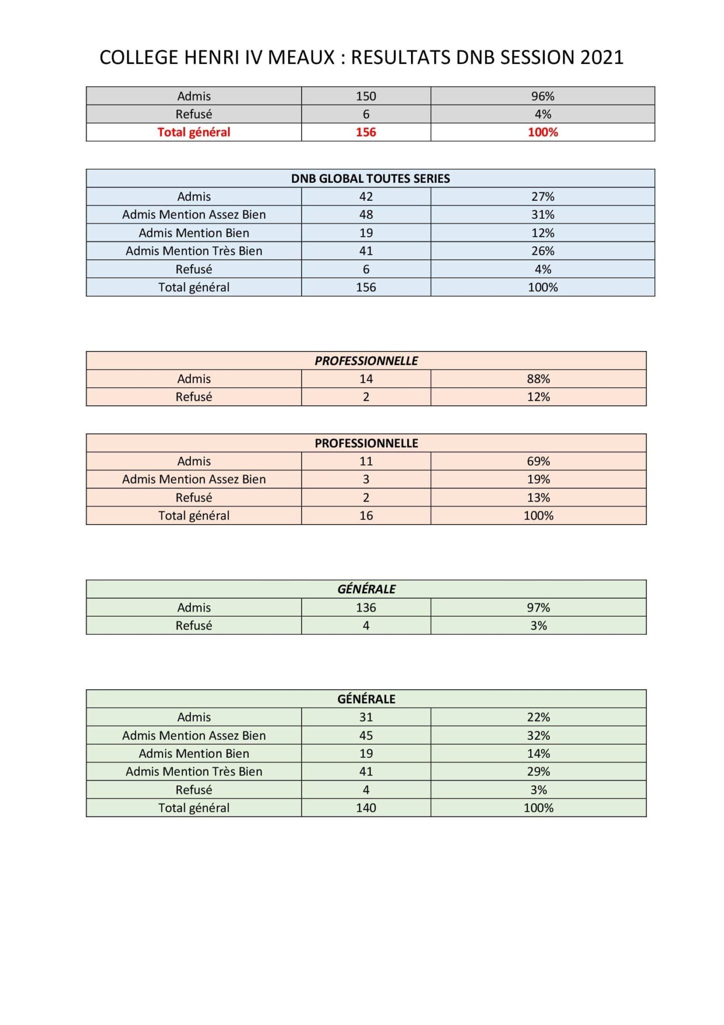 Résultats Brevet 2021 – Collège Henri IV